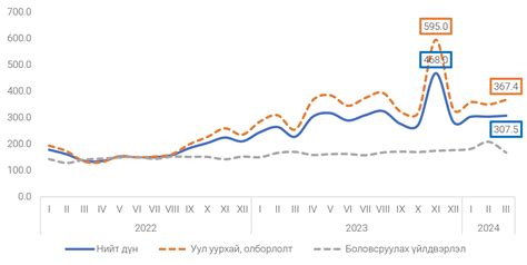 Аж үйлдвэрийн салбарын нийт үйлдвэрлэл өмнөх оны мөн үеэс 13 6 хувиар өслөө Nio Mn