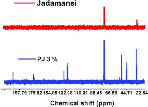 13 C Nmr Spectra Of A Nardostachys Jatamansi Rhizome And B Pj 3 Download Scientific
