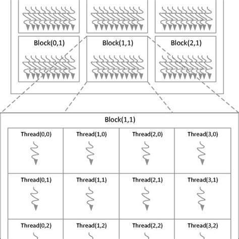 Typical Cuda Threads And Blocks Present In A Single Grid 16 Download Scientific Diagram