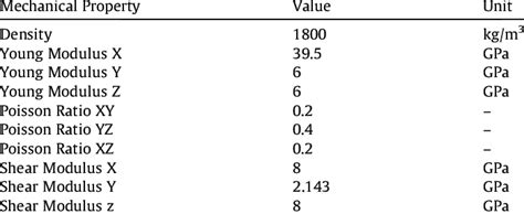 Mechanical Properties Of CFRP Download Scientific Diagram
