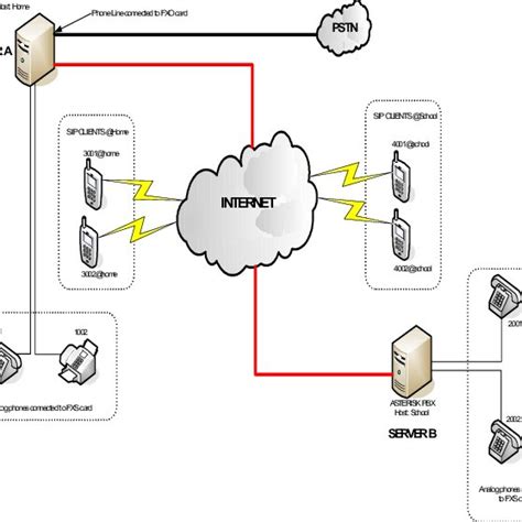 PDF Asterisk VoIP Private Branch Exchange