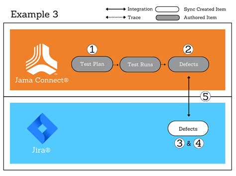 Integration Of Jama Connect And Atlassian Jira Jama Software
