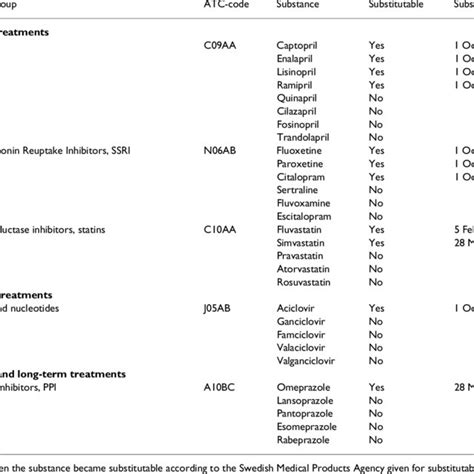 Total Sales Volumes Of Non Substitutable And Substitutable Drugs In The Download Scientific