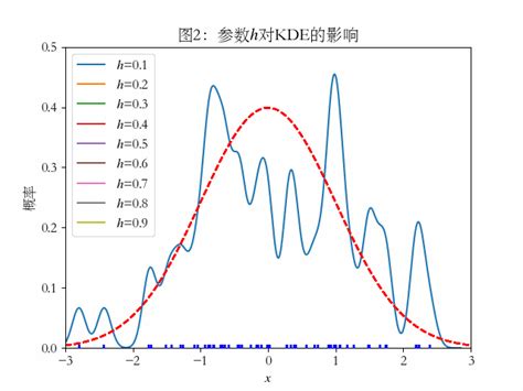 核密度估计方法与实践初探 知乎
