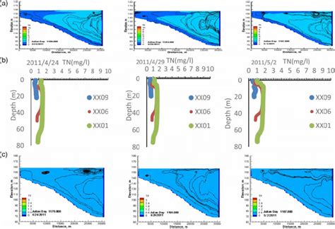 A Effects Of Shifts In Current Patterns On Tn Longitudinal Download Scientific Diagram