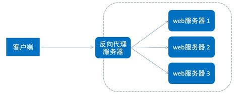Nginx的反向代理与负载均衡nginx的负载均衡跟反向代理 Csdn博客