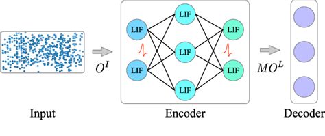 Figure 2 From An Efficient Learning Algorithm For Direct Training Deep Spiking Neural Networks