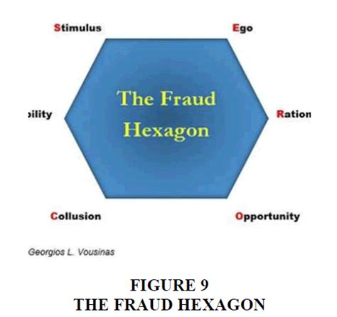 Corruption Prevention Factors Based On The Concept Of Fraud Hexagon