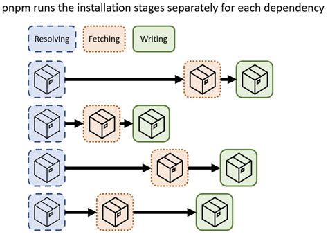 Npm Yarn Pnpm 비교 Daphnes Blog
