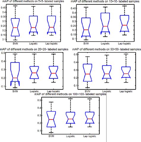 Manifold Regularized Kernel Logistic Regression For Web Image Annotation