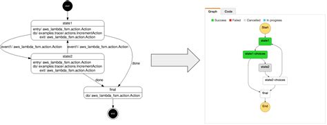Aws Lambda Finite State Machines A Python Framework For Developing Finite State Machine Based