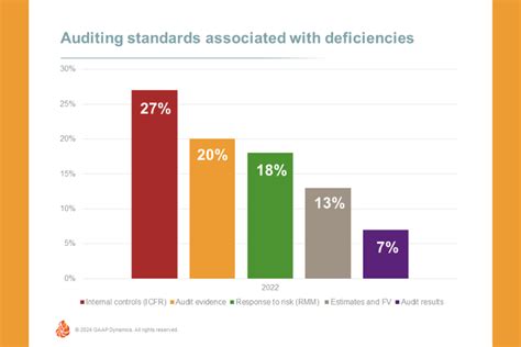 Top 5 Pcaob Auditing Standards With Deficiencies Gaap Dynamics