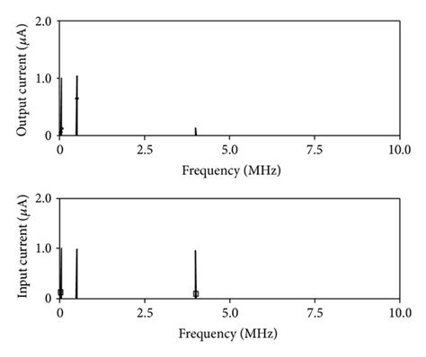 A Transient Response Of Input And Output Signals B Spectrum Of