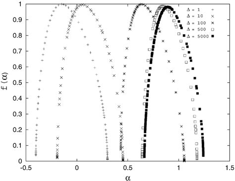Multifractal Spectra Of The Left Time Series Of The Fig 2 Download