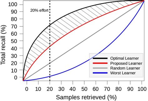Learning Curve Of Different Learners Download Scientific Diagram