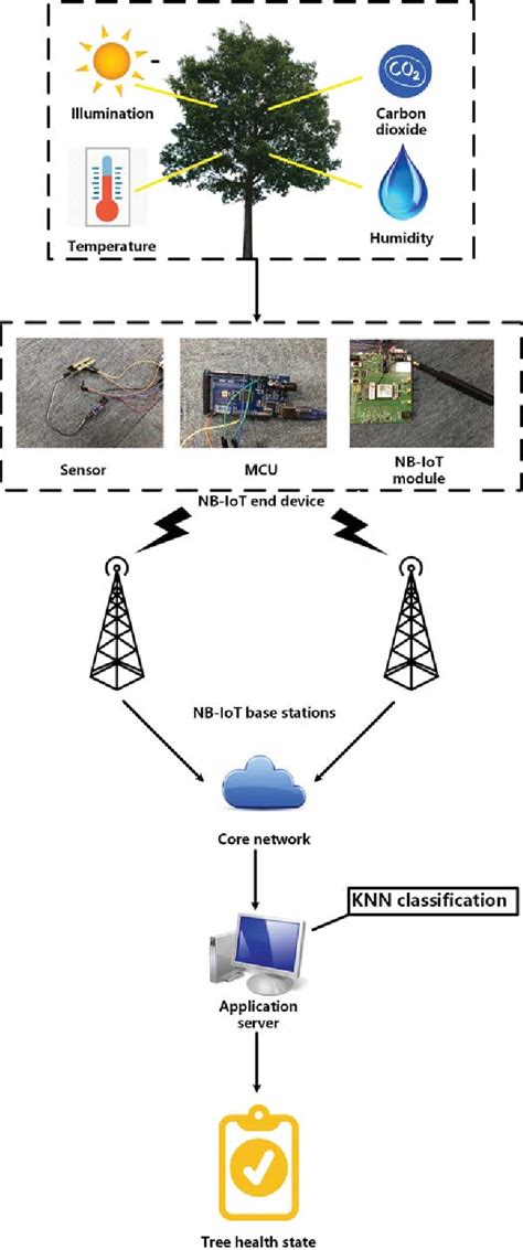 Figure 1 From NB IoT Based Tree Health Monitoring System Semantic Scholar