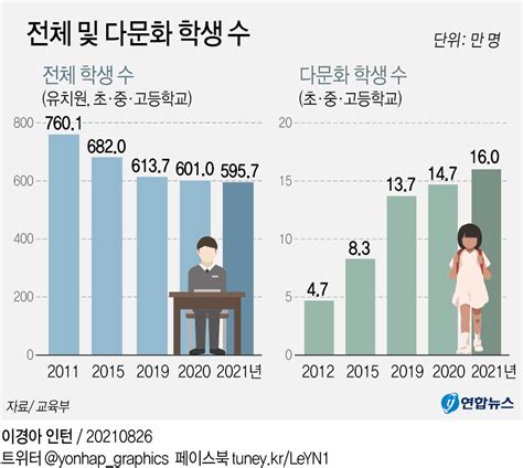 전체 및 다문화 학생 수 네이버 블로그