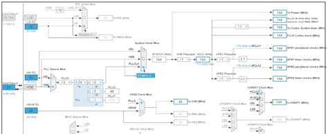 nucleo g431kb die frequenz