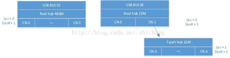 Lsusb、usbfs查看usb拓扑结构lsusb下载 Csdn博客