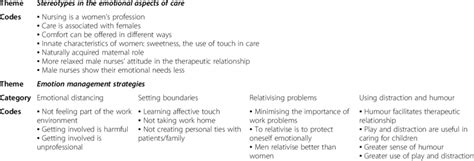 Of Themes Categories And Codes Download Scientific Diagram