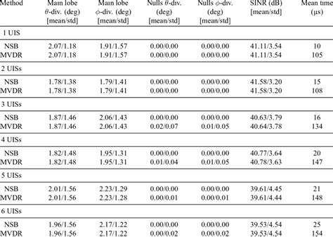 8 2nd statistical analysis of modified 3d beamforming methods snr