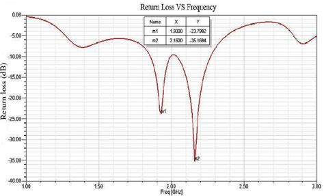 Return Loss Db Vs Frequency Ghz Download Scientific Diagram