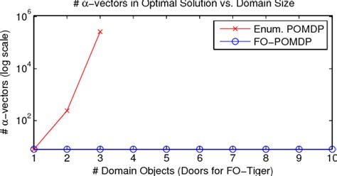 figure 1 from symbolic dynamic programming for first order pomdps