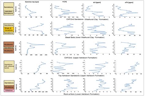 8 Stratigraphic Distribution Of Spectral Gamma Ray Data Download Scientific Diagram