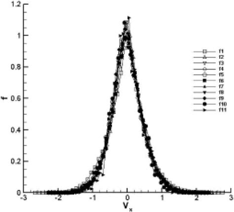 Electron Distribution Functions At Serveral Downstream Locations V X