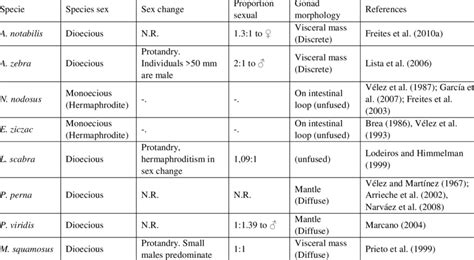 Aspects Of Reproductive That Characterize The Bivalve Species Download Scientific Diagram