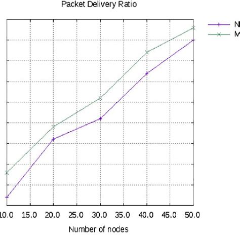 Packet Delivery Ratio Download Scientific Diagram