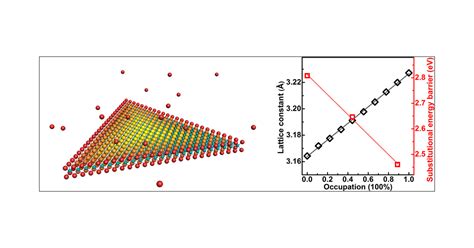 Strain Tuning Atomic Substitution In Two Dimensional Atomic Crystals