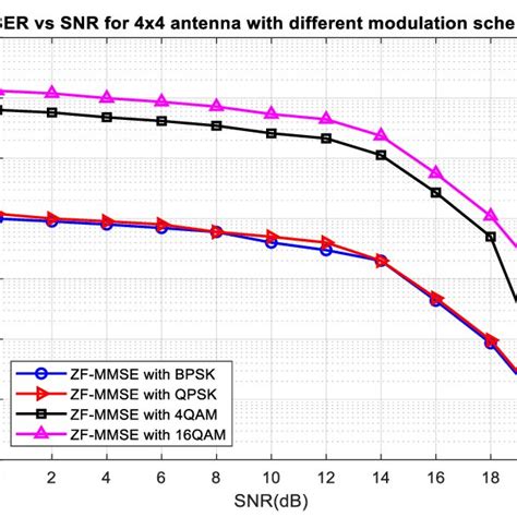 Ber Vs Snr For A 4 × 4 Mimo Systems With Different Modulation Schemes Download Scientific Diagram
