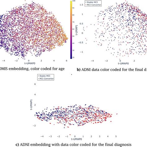 Transformed Umap Embedding And Fitted Adni Data A Linear Download Scientific Diagram