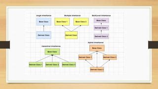 TYPES OF INHERITANCE CONCEPT IN C Pptx Programming Languages Computing