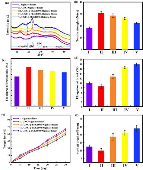 A Xrd Patterns Of Cncs Peg And Different Fibers The Tensile Strength Download Scientific