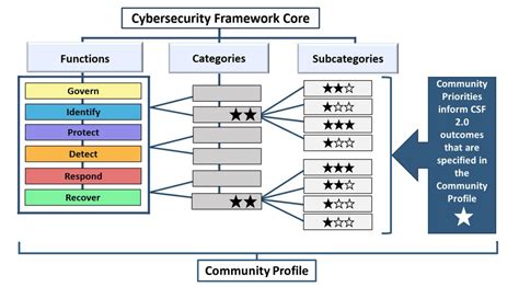 What Is Nist Csf 2 0 And How To Implement It Codific