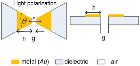 Schematic Illustration Of The Mems Based Tunable Bowtie Antenna Download Scientific Diagram