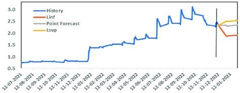 Out Of Sample Forecast Scenario 2 Volatility Nickel Confidence