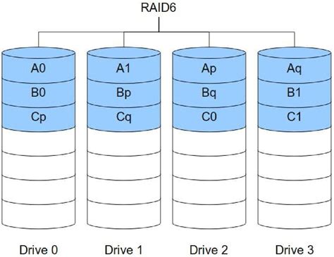 Figure 21 From Efficient Implementation Of Raid 6 Encoding And Decoding On A Field Programmable