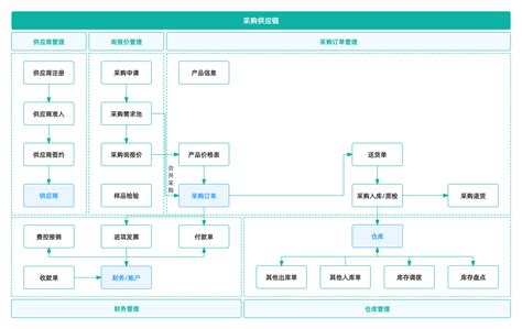 一文搞清9种供应链系统：wmsomstmsplmmeserpscmsrmcrm！ 知乎