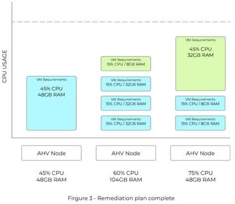 Ahv Integrated Management Capabilities Dell Powerflex With Nutanix Cloud Platform Technical