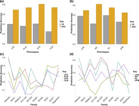 Genomic Prediction Accuracy For Plant Architecture Traits Upper Panels