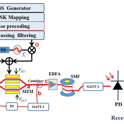 Principle Of Photonic Filter Less Scheme For Generating Frequency Download Scientific Diagram