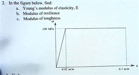 Solved In The Figure Below Find Young Modulus Of Elasticity E Modulus Of Resilience Modulus