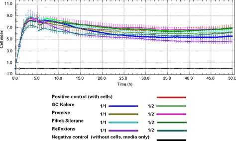 Dynamic Monitoring Of Cell Adhesion And Cell Proliferation Download Scientific Diagram