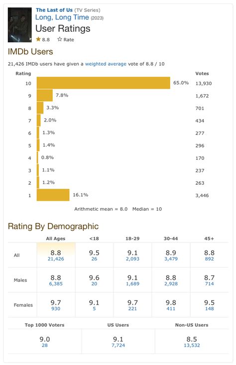 Imdb Rating By Demographic For The Last Episode Really Unsurprising R