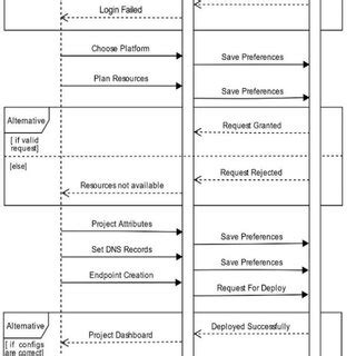 Sequence Diagram For Proposed System Download Scientific Diagram