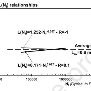 L N F Relationships Obtained According To The Procedure Summarised In Download Scientific