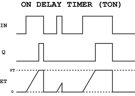 Timers In Plc Programming Plc Academy